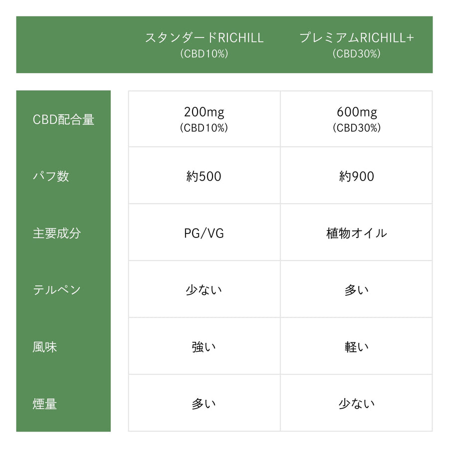 【葡萄】RICHILL＋ CBD Pod （CBD30％）